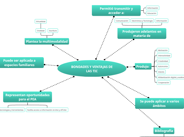 BONDADES Y VENTAJAS DE LAS TIC - Mind Map